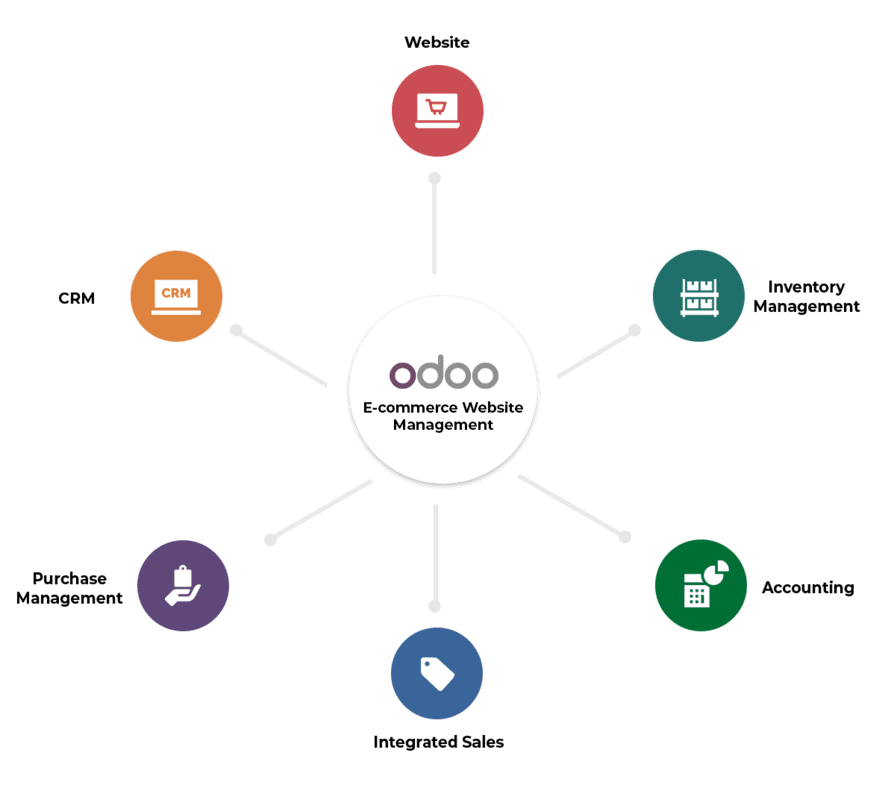 Odoo eCommerce and Website Builder | Odoo Website Development | Cybrosys Odoo eCommerce and Website Builder | Odoo Website Development | Cybrosys