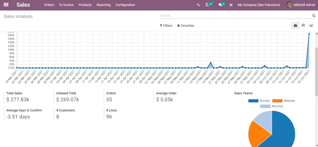 Odoo Sales ERP | Best Opensource Sales Management Software