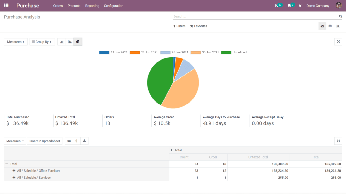Odoo Service Management | ERP for Service Industry | Cybrosys