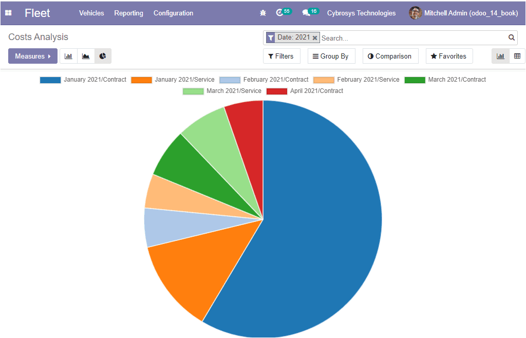 Reporting | Odoo 14 Community Edition Book | Fleet Reporting | Odoo 14 Community Edition Book | Fleet
