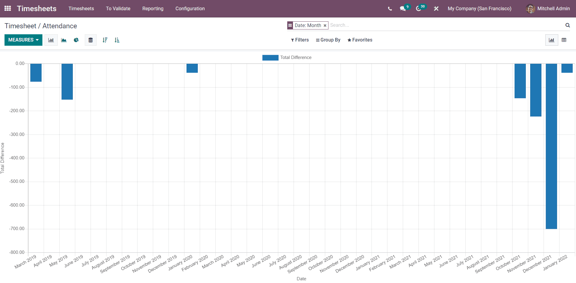 Timesheet Reporting in Odoo 15 - Odoo v15 Enterprise Edition Timesheet Reporting in Odoo 15 - Odoo v15 Enterprise Edition